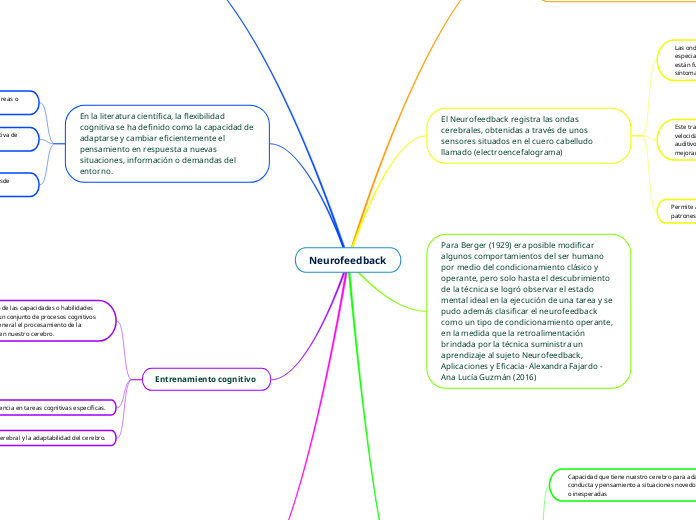 Neurofeedback - Mind Map